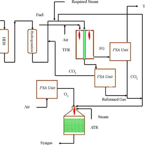 Four Types Of Reformer Arrangement Single Primary Reformer A