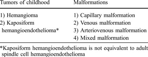 Classification Of Vascular Anomalies Download Table