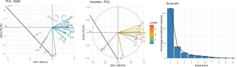 Principal Component Analysis A Pca Biplots B Factor Map And