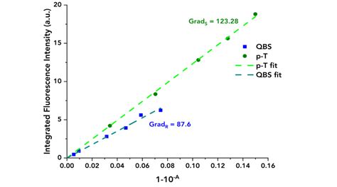 Relative Quantum Yield Edinburgh Instruments