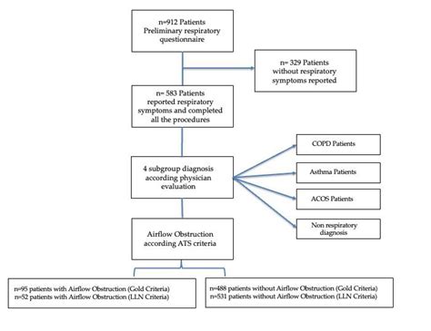Airway Obstruction In Primary Care Patients Need For Implementing