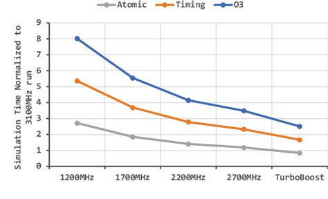 Figure 13 From Profiling Gem5 Simulator Semantic Scholar
