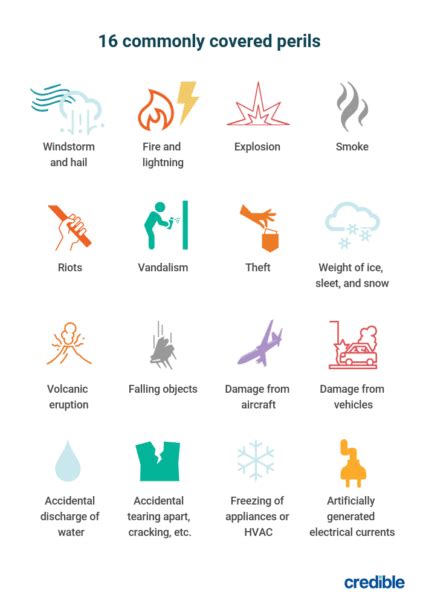 Named Perils Vs Open Perils Policy In Home Insurance Credible