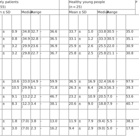Comparisons Of Skin Physiological Indices Between Older Patients And