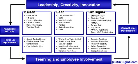 Integrate Six Sigma Lean And Kaizen