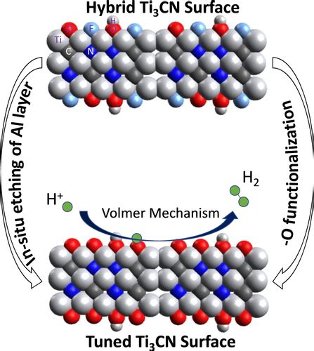 Controlling The Surface Reactivity Of Hybrid Ti3cn Mxene Via In‐situ