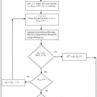 Flow Chart Of Proposed Algorithm Download Scientific Diagram