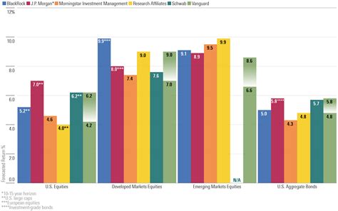 Experts Forecast Stock And Bond Returns 2024 Edition Morningstar