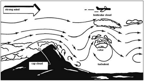 Eo M436 01 Explain Winds