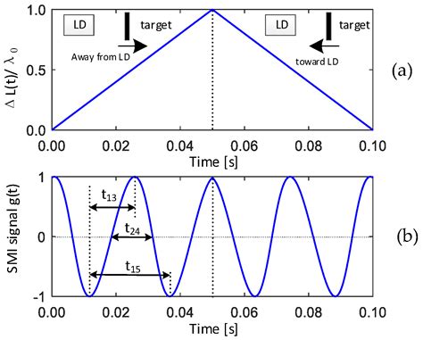 Determining System Parameters And Target Movement Directions In A Laser