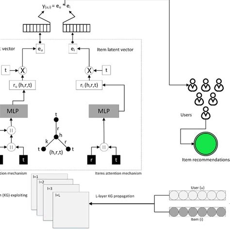 Example Of Useritem Interaction With Enhanced Knowledge Graph Information Download Scientific