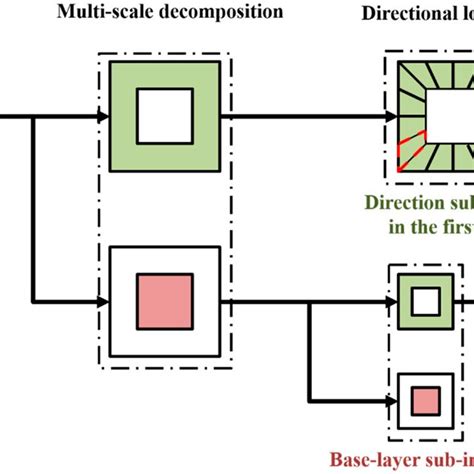 Image Decomposition Framework Of The Proposed Method Download Scientific Diagram