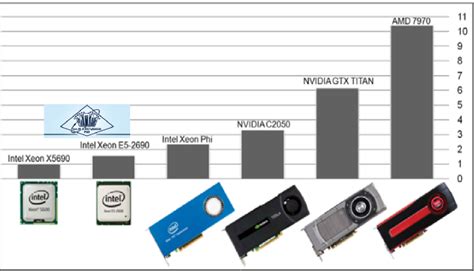 Paper Compares Amd Nvidia Intel Xeon Phi Cfd Turbulent Flow Mesh Performance Using Openmp And