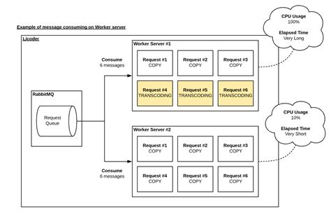 Line 트랜스코딩 서버 아키텍처 개선기 2