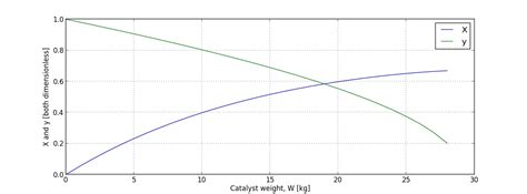 Software For Integrating Odes Introduction To Reactor Design 3k4