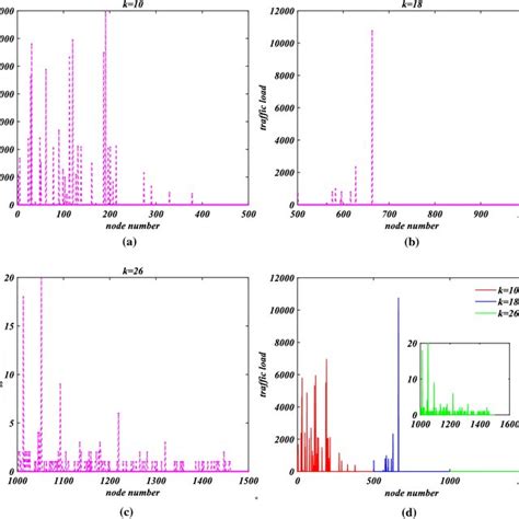 In The Early Stage Of Congestion The Accumulation Of Data Packets In