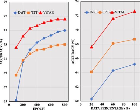 Comparison Of Data And Training Efficiency Of Deit T Touvron Et Al