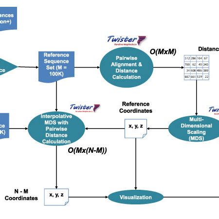 Scaled Up Computational Pipeline For Sequence Clustering As With The Download Scientific