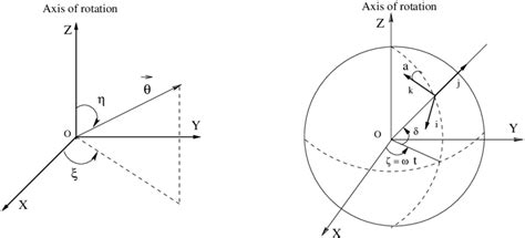 in the left figure the primary coordinate system x y z is shown the