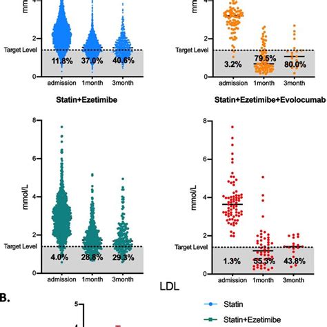 Lipid Profile Alterations And Short Term Follow Up Among Statin Plus