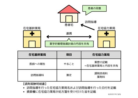 在宅患者訪問薬剤管理指導料の算定要件と疑義解釈まとめ【令和6年2024年度改定】 在宅患者訪問薬剤管理指導料の算定要件と疑義解釈まとめ【令和6年2024年度改定】