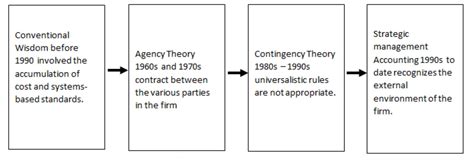 Evolution Of Management Accounting Theoretical Framework