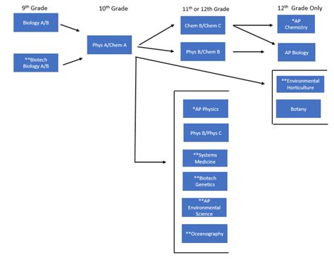 Science Course Progression Ballard High School