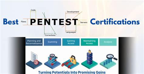 Top 12 Best Pentest Certifications Turning Potentials Into Promising Gains