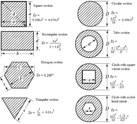 What Is Section Modulus In Civil Engineering At Gemma March Blog