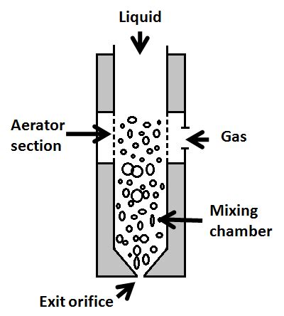 Basic Components Of An Effervescent Atomizer Download Scientific Diagram