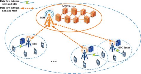 Figure 1 From Energy Minimized Partial Computation Offloading For Delay Sensitive Applications