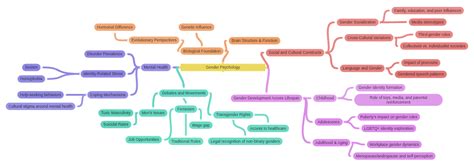 Gender Psychology Coggle Diagram