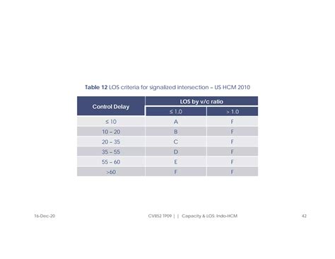 Capacity And Level Of Service Highways And Signalized Intersections Indo Hcm Pdf