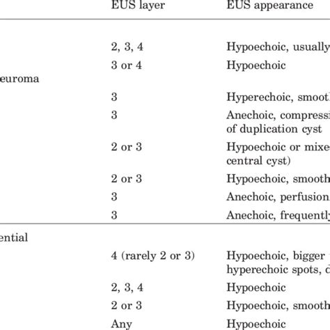 Differential Diagnosis Of Intramural Subepithelial Lesions Based On Eus Download Table