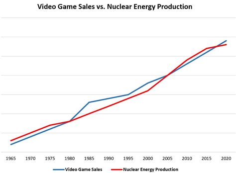 5 Examples Of Spurious Correlation In Real Life