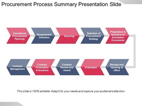 Procurement Process Summary Presentation Slide Powerpoint