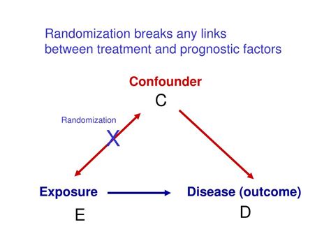 Ppt Confounding In Epidemiology Powerpoint Presentation Free