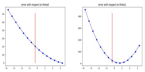 github emrekenar linear regression demonstration of linear regression using gradient descent