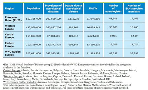 The Burden Of Neurological Diseases
