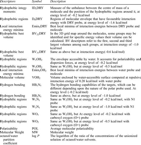 Molecular Descriptors Selected By Erm Variable Selection Technique Download Table