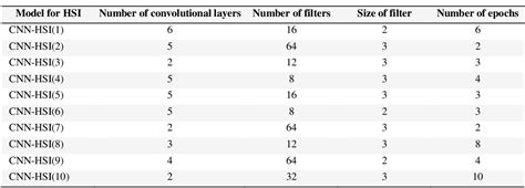 Table 1 From Efficient Classification Of Hyperspectral Data Using Deep Neural Network Model