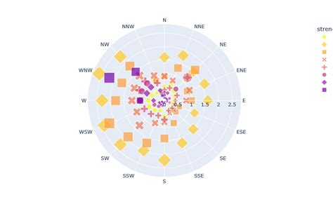 Polar Charts Sumoppm