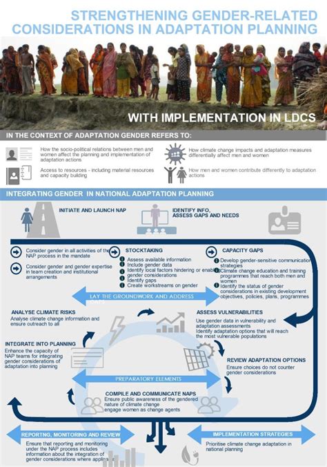 Infographic Strengthening Gender Related Considerations In Adaptation