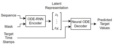 Train Latent Ode Network With Irregularly Sampled Time Series Data