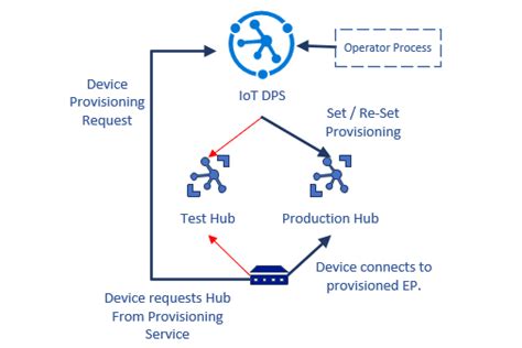 Move An Iot Solution From Test To Production Azure Look