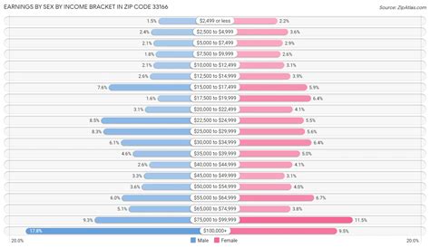 33166 Zip Code Zip Code 33166 Demographics In 2024 Zip Atlas