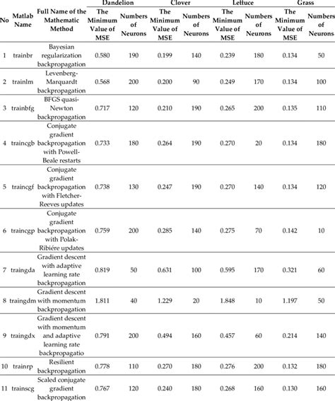 The Minimum Value Of Mse For The Appropriate Number Of Neurons For Objects Download