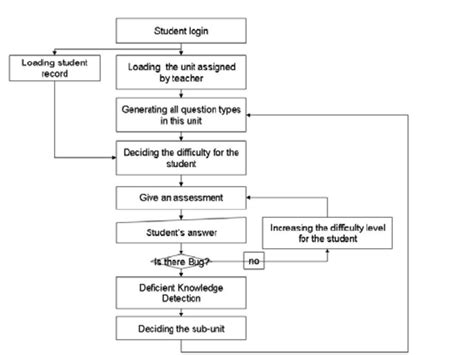 The Processes Of Front End Download Scientific Diagram