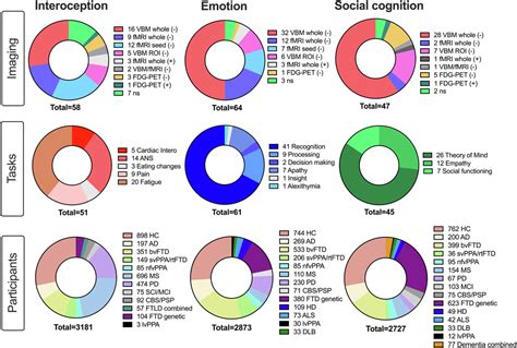 Neuroimaging Metanalyses Reveal Convergence Of Interoception Emotion And Social Cognition