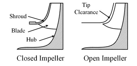 Closed Impeller Versus Open Impeller Download Scientific Diagram